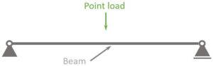 Point Loads: What They Are and How to Calculate Them - Structural Basics