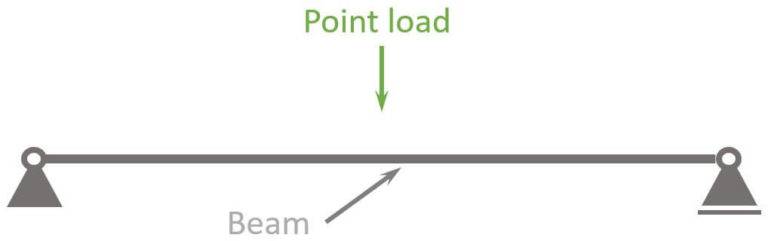 Point Loads: What They Are and How to Calculate Them - Structural Basics