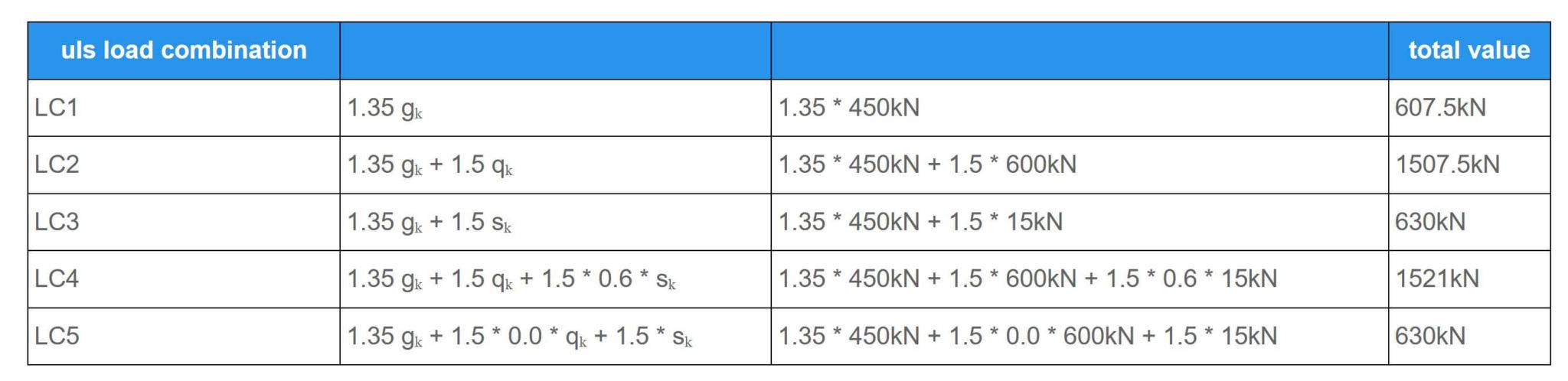 Pad Foundation Design: Sand & Concrete Verification Under Vertical Load