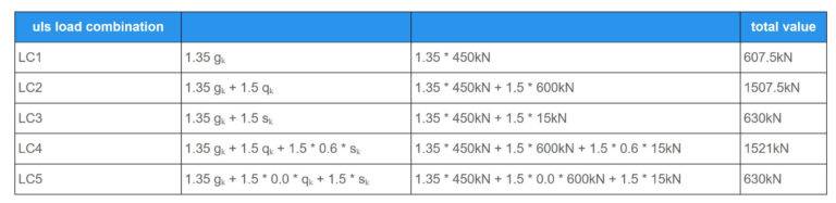 Pad Foundation Design: Sand & Concrete Verification Under Vertical Load