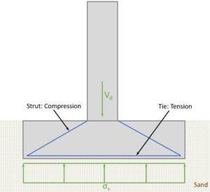 Pad Foundation Design: Sand & Concrete Verification Under Vertical Load