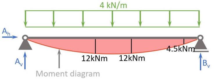 Understand Bending Moments [Everything YOU Need To Know – 2025] - Structural Basics