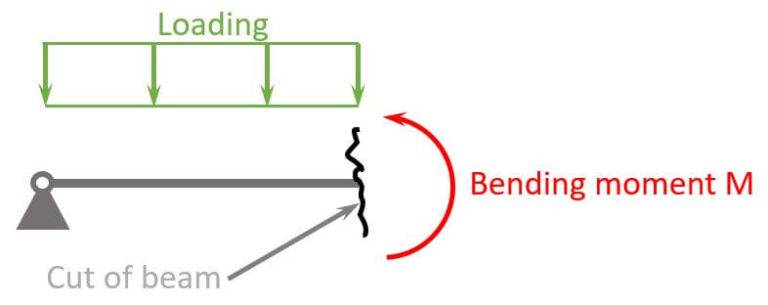 Understand Bending Moments [Everything YOU Need To Know – 2025] - Structural Basics