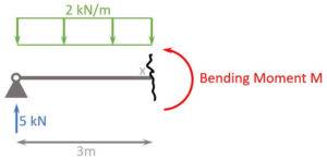 Understand Bending Moments [Everything YOU Need To Know – 2026 ...