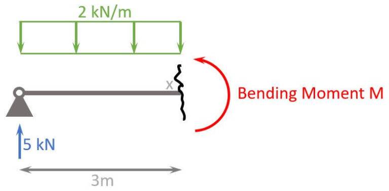 Understand Bending Moments [Everything YOU Need To Know – 2025 ... Understand Bending Moments [Everything YOU Need To Know – 2025 ...