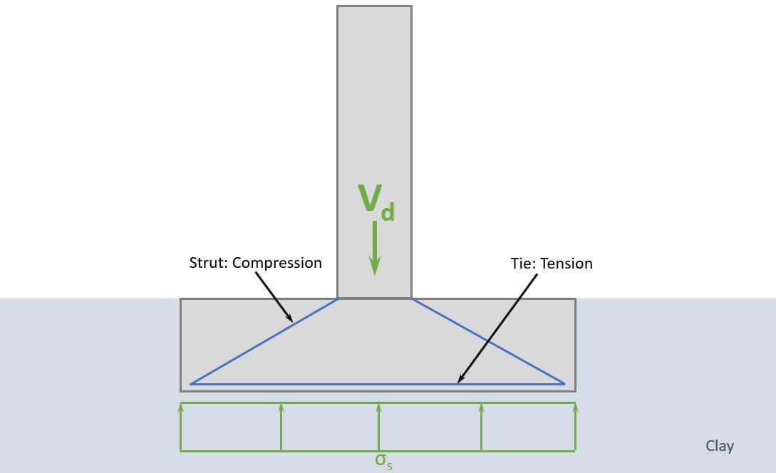 Pad Foundation In Clay [Design Of Soil And Concrete]