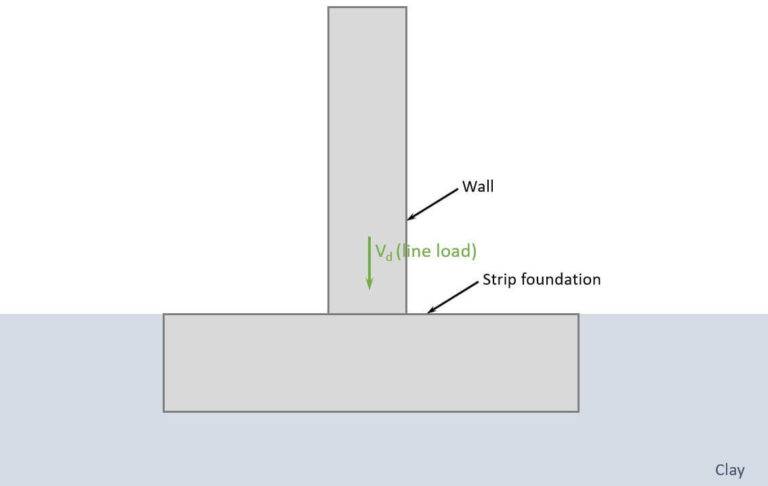 Strip Foundation In Clay {Design Of Soil And Concrete} - Structural Basics