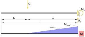 Understand Bending Moments [Everything YOU Need To Know – 2025 ...