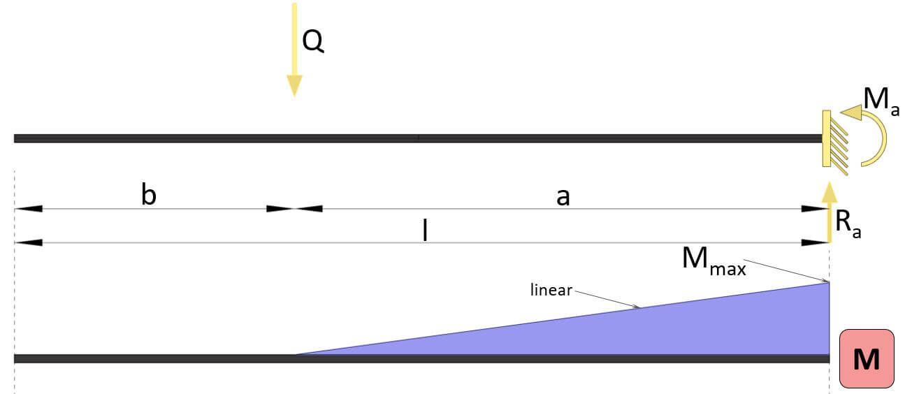 Understand Bending Moments [Everything YOU Need To Know – 2026 ...