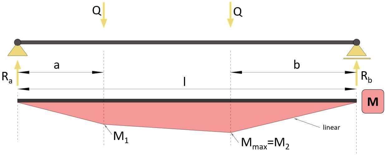 Understand Bending Moments [Everything YOU Need To Know – 2025 ...