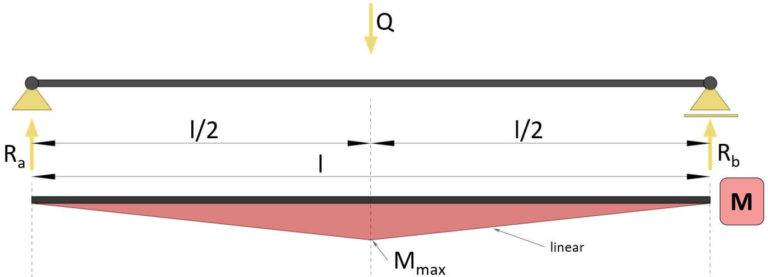 Understand Bending Moments [Everything YOU Need To Know – 2025 ...