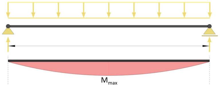 Understand Bending Moments [Everything YOU Need To Know – 2025 ...