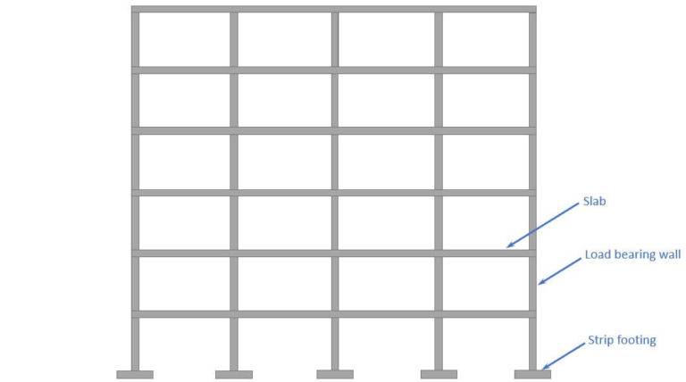 Strip Foundation In Clay {Design Of Soil And Concrete} - Structural Basics