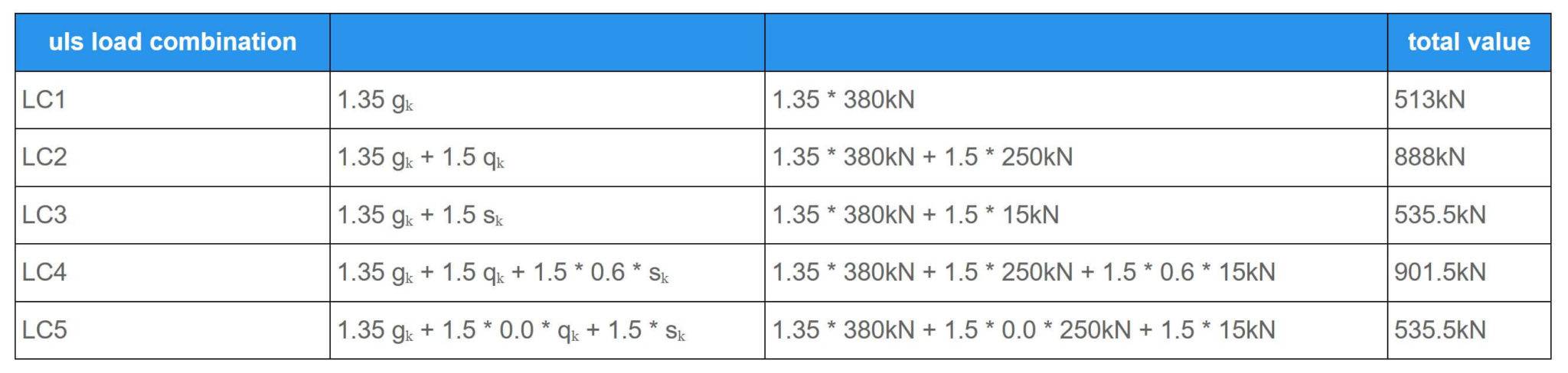 Pad Foundation In Clay [Design Of Soil And Concrete]