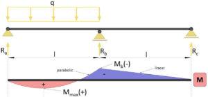 Understand Bending Moments [Everything YOU Need To Know – 2025 ...