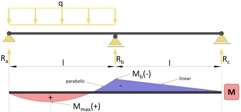Understand Bending Moments [Everything YOU Need To Know – 2025 ...
