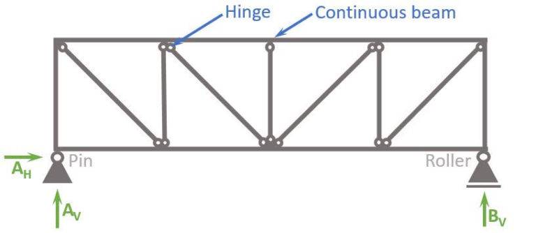 Flat Truss: What Is It? And How To Calculate It? - Structural Basics