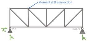 Flat Truss: What Is It? And How To Calculate It? - Structural Basics