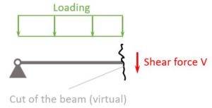 Understand Shear Forces [An Engineering Explanation] - Structural Basics
