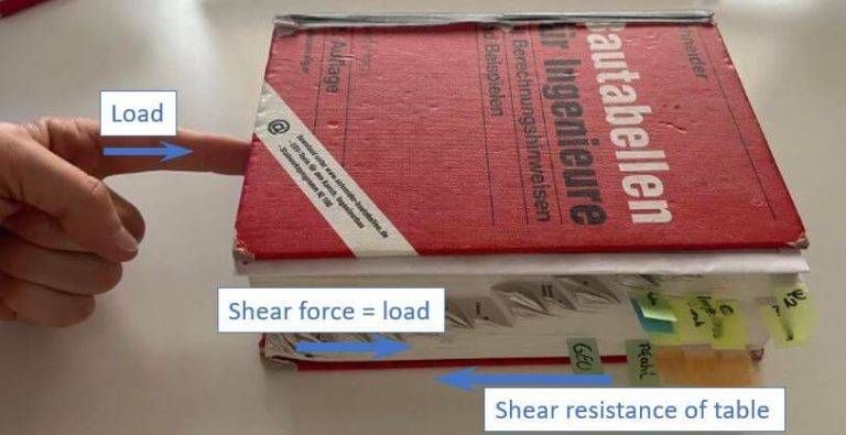 Understand Shear Forces [An Engineering Explanation] - Structural Basics
