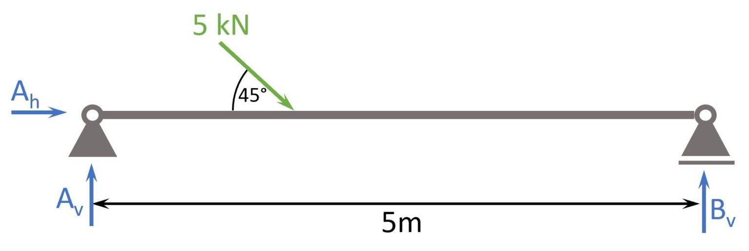 What Is A Normal Force? {2025} - Structural Basics