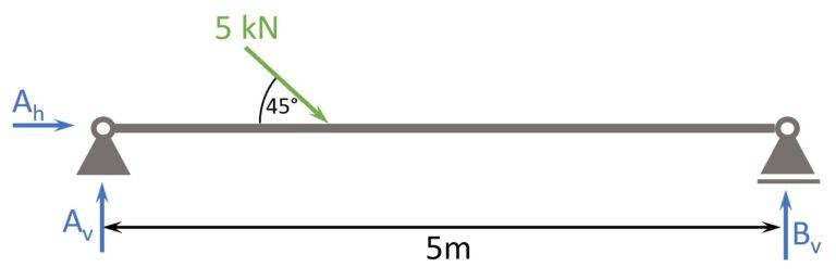 What Is A Normal Force? {2025} - Structural Basics