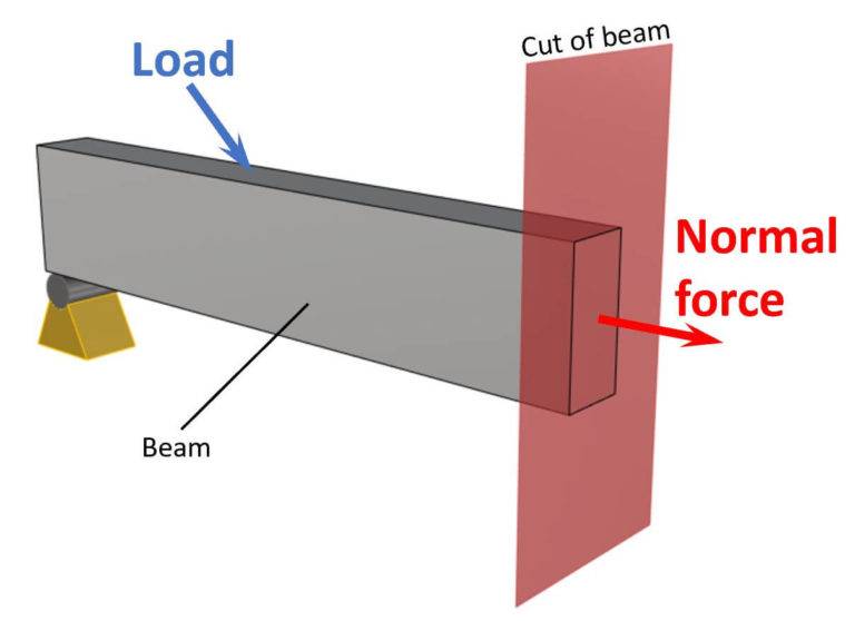 What Is A Normal Force? {2025} - Structural Basics