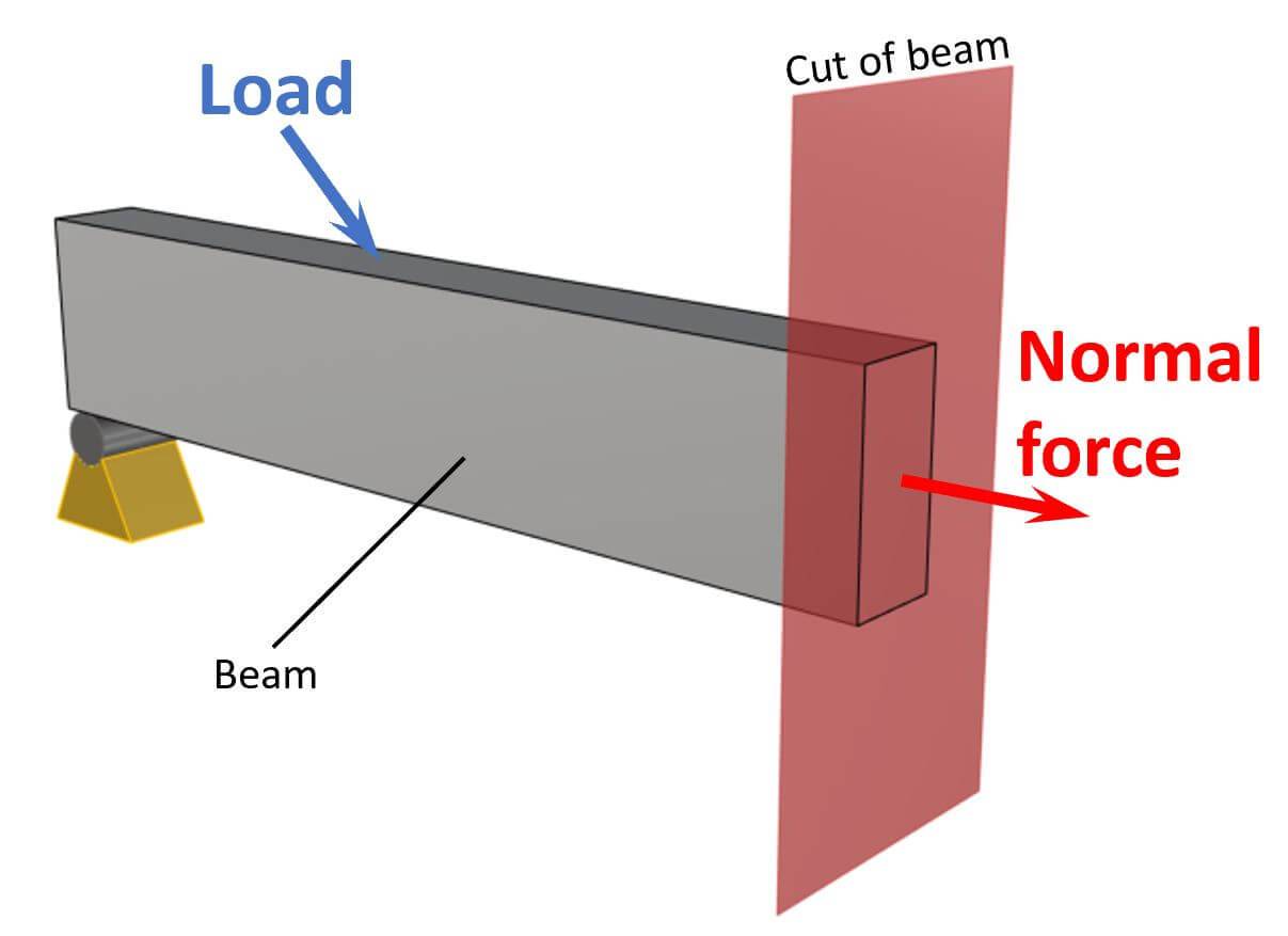 What Is A Normal Force? {2025} - Structural Basics