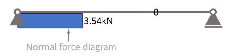 What Is A Normal Force? {2025} - Structural Basics