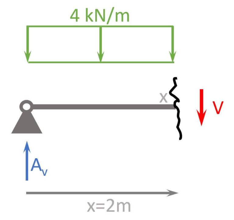 Understand Shear Forces [An Engineering Explanation] - Structural Basics