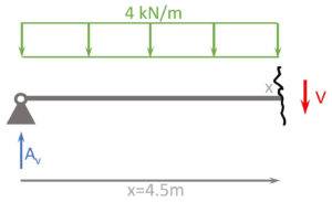 Understand Shear Forces [An Engineering Explanation] - Structural Basics