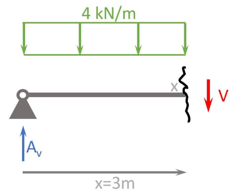 Understand Shear Forces [An Engineering Explanation] - Structural Basics