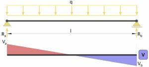 Understand Shear Forces [An Engineering Explanation] - Structural Basics