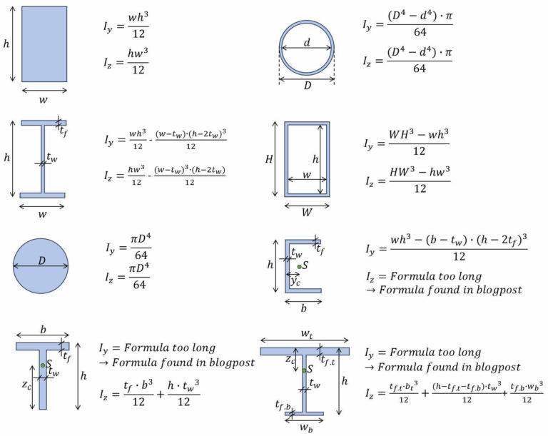Moment Of Inertia Formulas For Different Shapes {2025} - Structural Basics