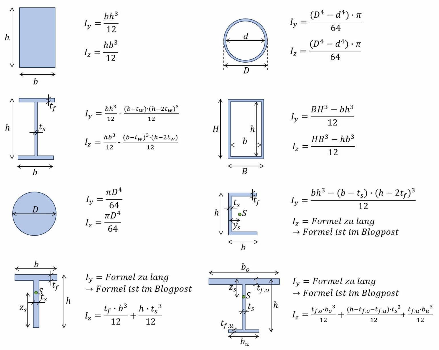 Flächenträgheitsmoment Formelsammlung {2025}