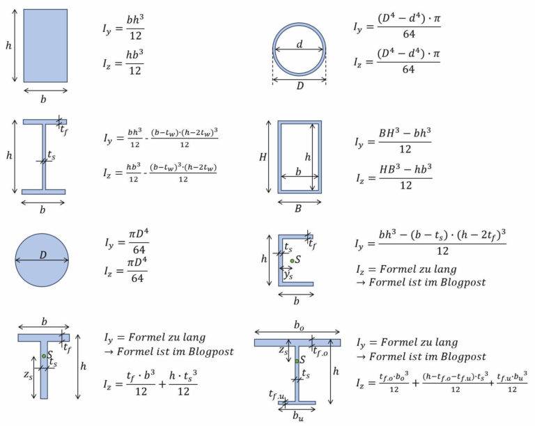 Flächenträgheitsmoment Formelsammlung {2025}