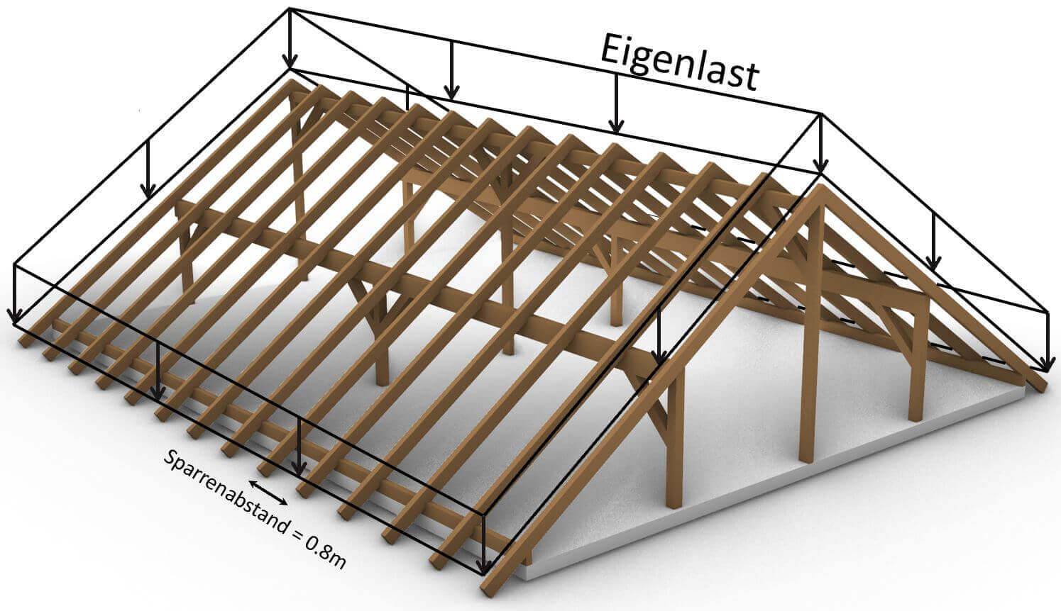 Die 5 Lasten Auf Dächern [Überblick] - Structural Basics