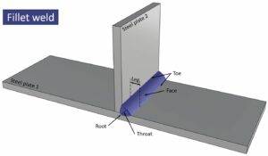 What Is A Fillet Weld? [All You Need To Know] - Structural Basics