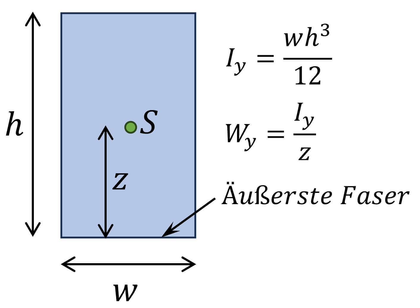 Widerstandsmoment Formeln Verschiedener Querschnitte {2025 ...
