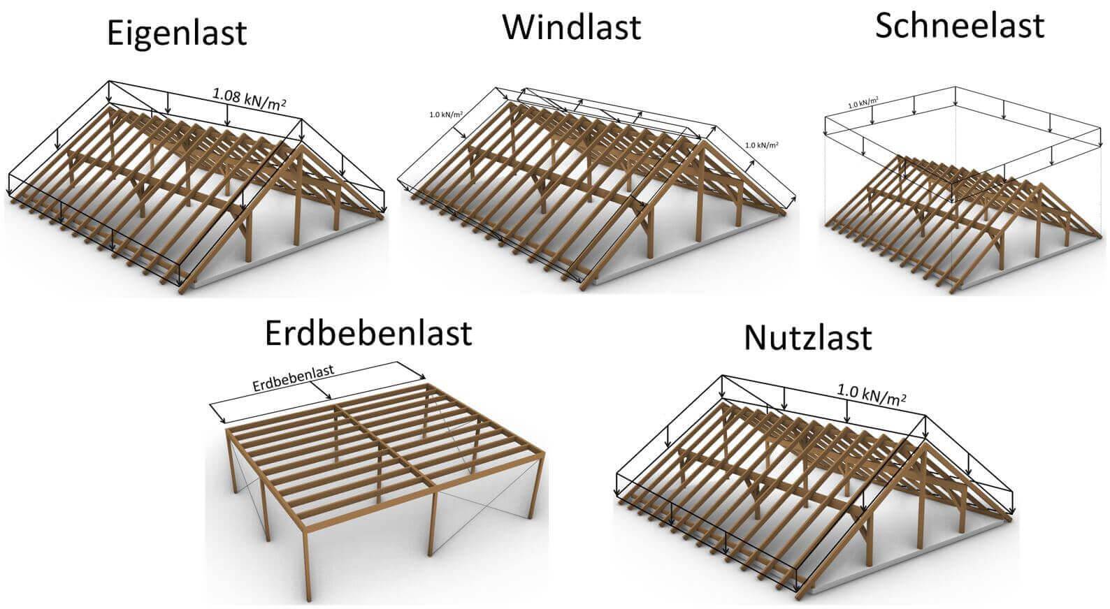 Die 5 Lasten Auf Dächern [Überblick] - Structural Basics