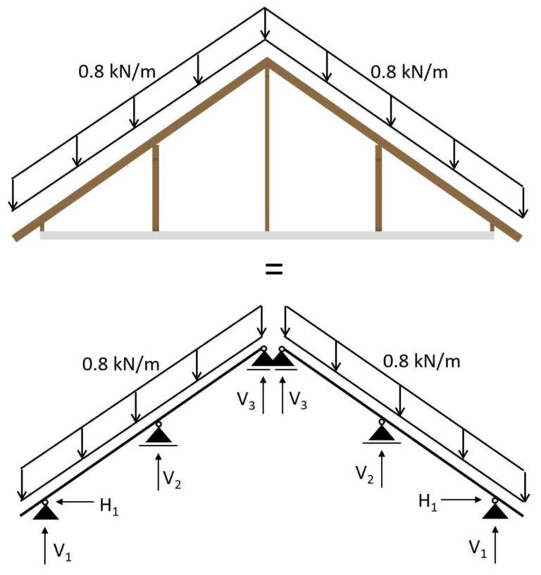 Die 5 Lasten Auf Dächern [Überblick] - Structural Basics