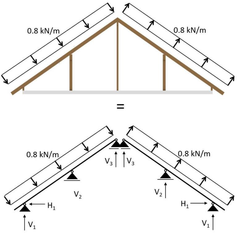 Die 5 Lasten Auf Dächern [Überblick] - Structural Basics
