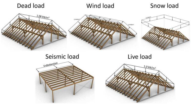 5 Loads On Roof Structures - Structural Basics