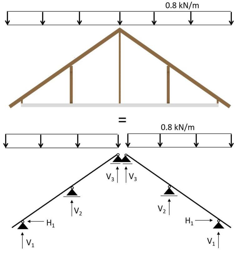 Die 5 Lasten Auf Dächern [Überblick] - Structural Basics