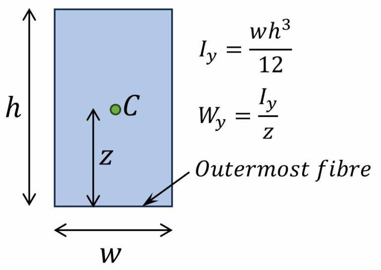 Section Modulus Formulas For Different Shapes {2025} - Structural Basics Section Modulus Formulas For Different Shapes {2025} - Structural Basics