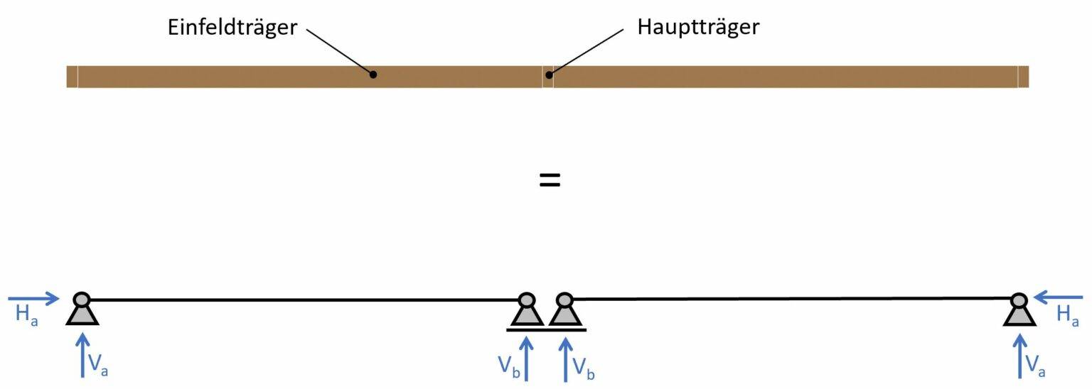 Statik Eines Holzbalkens [Schritt für Schritt Anleitung] - Structural ...