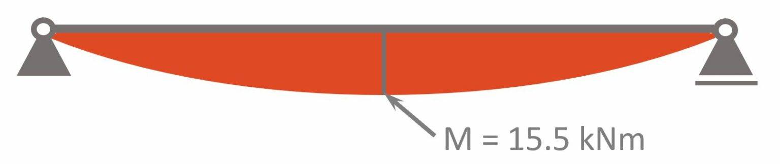 Double Timber Beam Design {A Step-By-Step Guide}