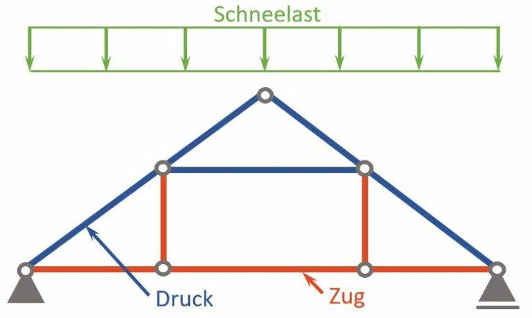 11 unterschiedliche Fachwerksarten und ihre Eigenschaften {2026 ...