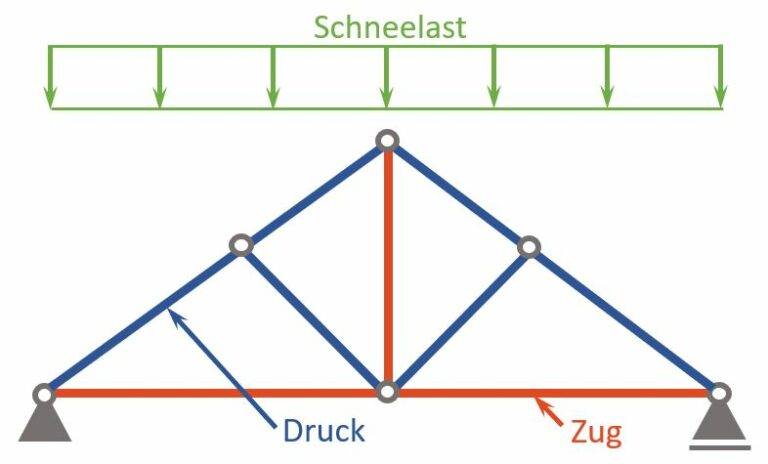 11 unterschiedliche Fachwerksarten und ihre Eigenschaften {2025 ...