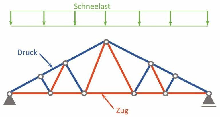 11 unterschiedliche Fachwerksarten und ihre Eigenschaften {2026 ...